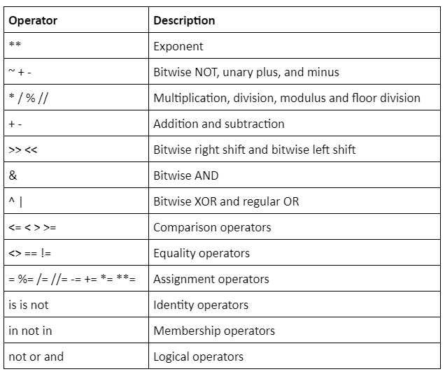Python Operators Arithmetic Comparison Logical And Bitwise Operators 7566